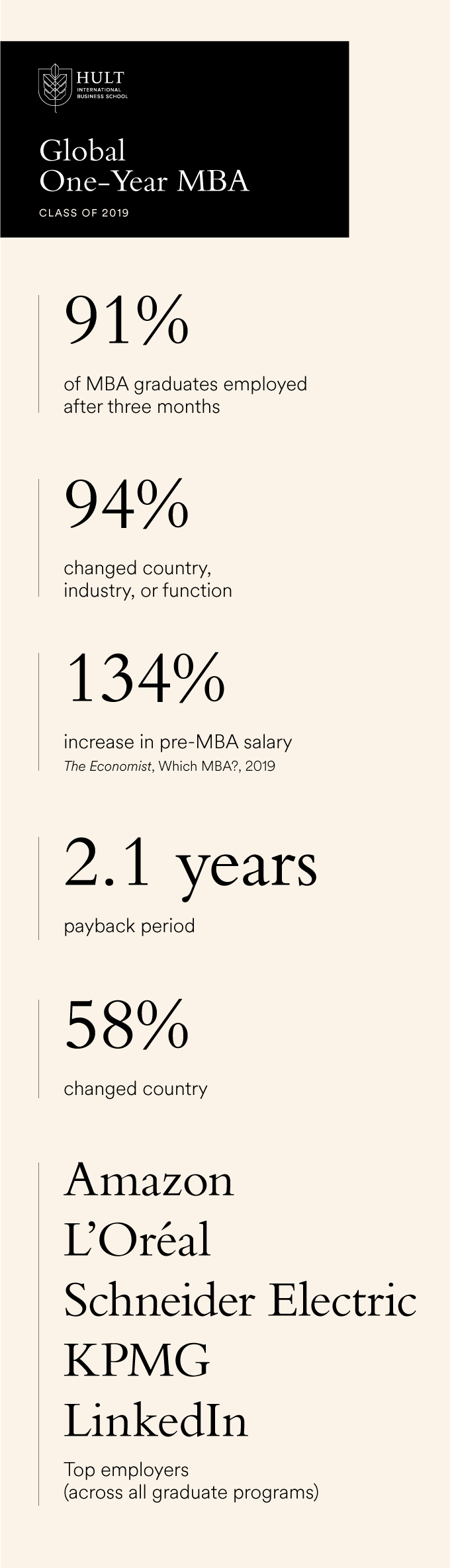 Career statistics for Hult's Class of 2019—MBA and masters programs ...