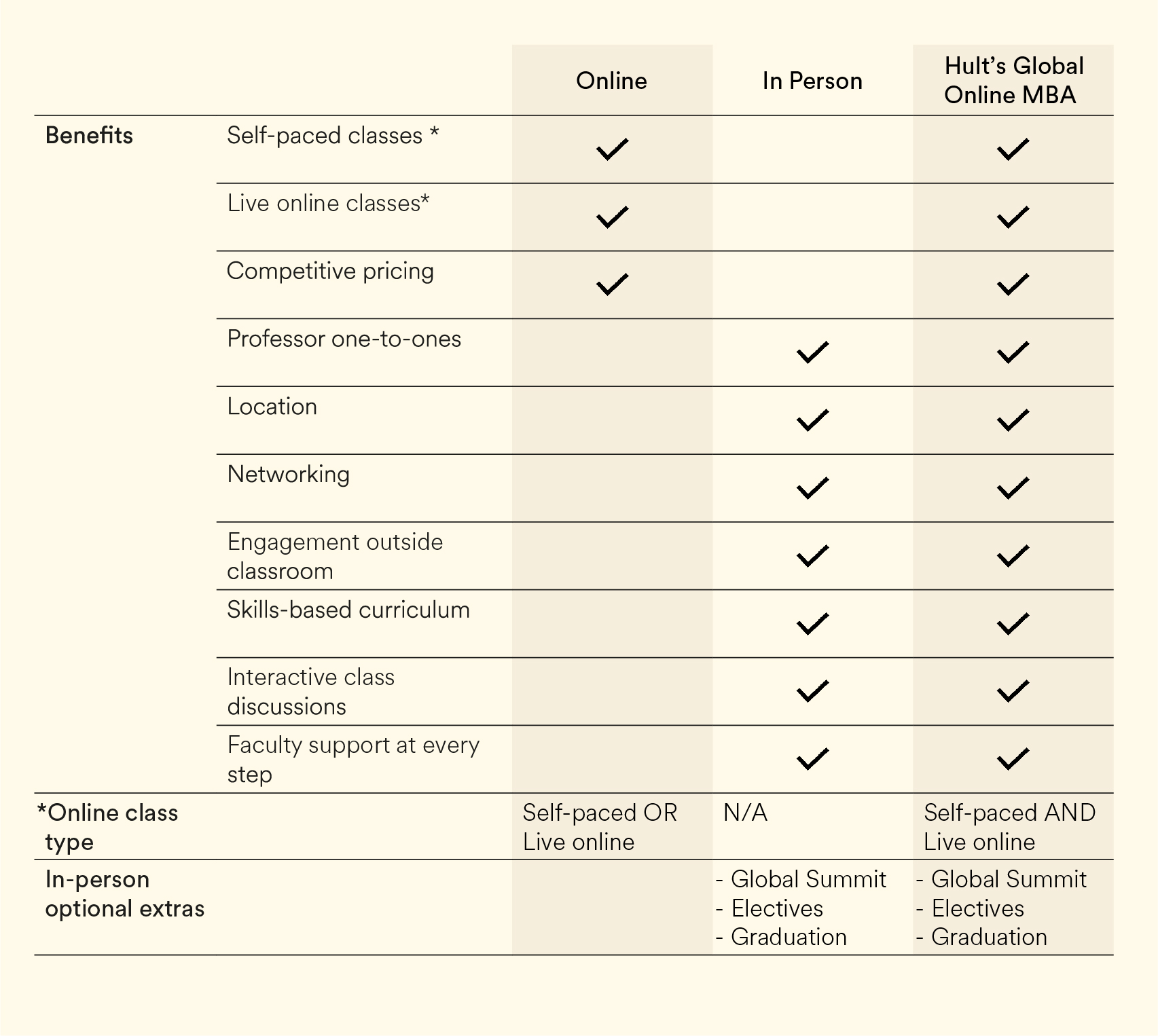 Why You Should Choose Hult’s Global Online MBA Over Other Online MBAs ...
